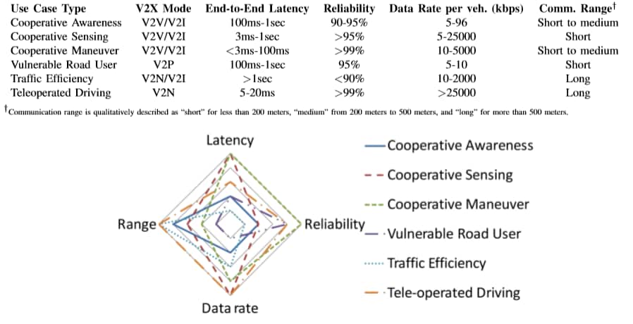 5G Makes AVs Data Centers on Wheels | Bench Talk