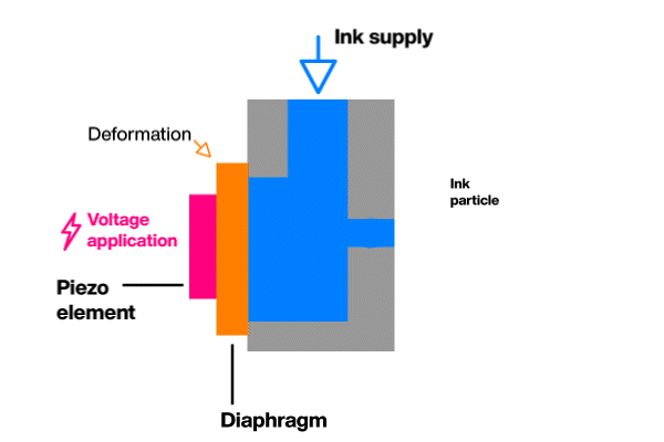 Delving Into Industrial Inkjet Printing | Bench Talk