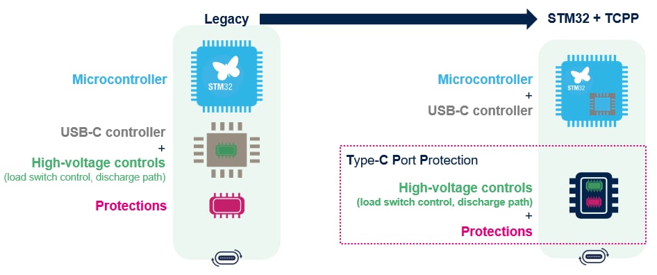 USB Type-C For Electronic Waste Reduction | Mouser