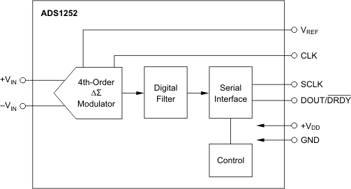 ADS1252U/2K5 Texas Instruments | Mouser 日本