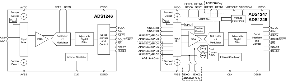 ADS1246IPWR Texas Instruments | Mouser 日本