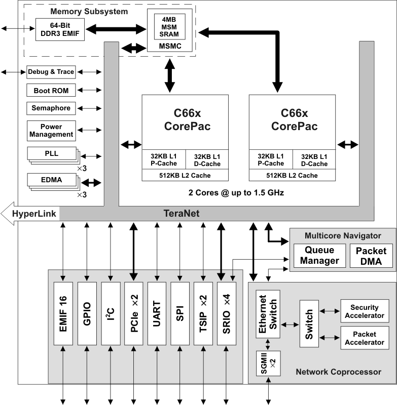 TMS320C6672ACYPA Texas Instruments | Mouser