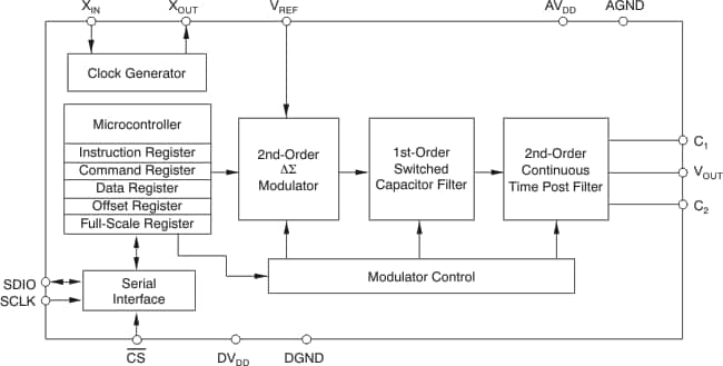DAC1220E/2K5 Texas Instruments | Mouser Israel