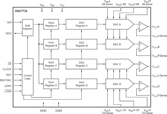 DAC7734EC Texas Instruments | Mouser 日本