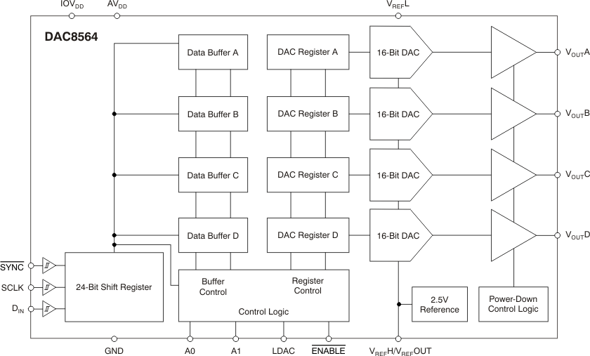 DAC8564ICPW Texas Instruments | Mouser