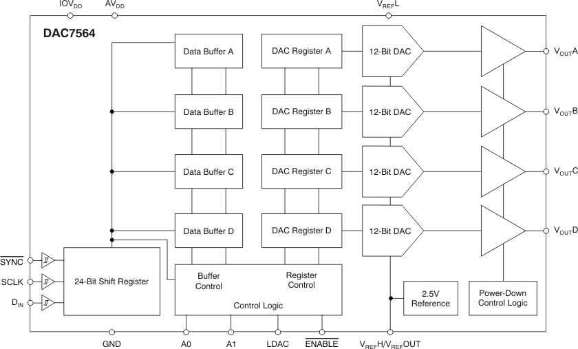 DAC7564ICPWRG4 Texas Instruments | Mouser 臺灣
