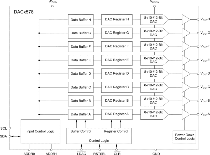DAC7578SRGER Texas Instruments | Mouser Europe
