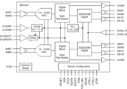 ADS42JB46IRGC25 Texas Instruments | Mouser