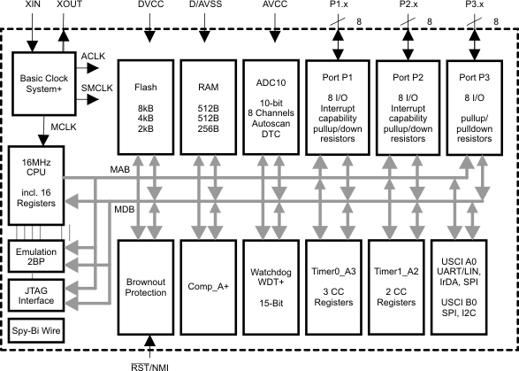 MSP430F2132IPWR Texas Instruments | Mouser