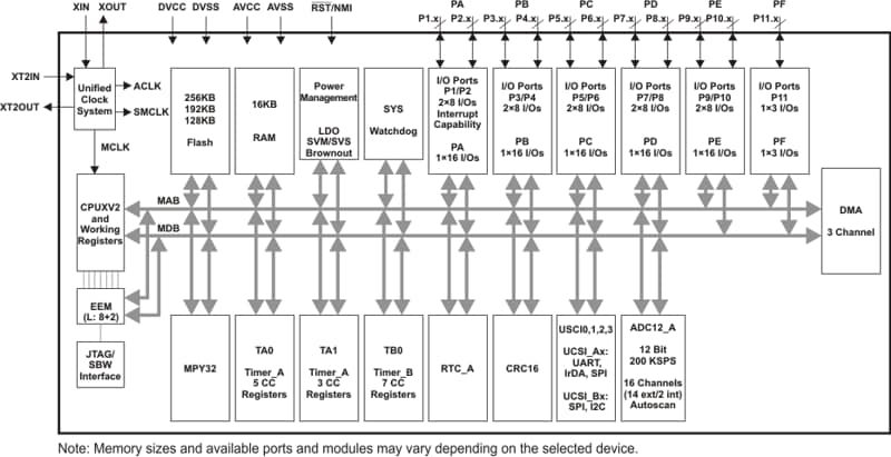 MSP430F5418IPNR Texas Instruments | Mouser