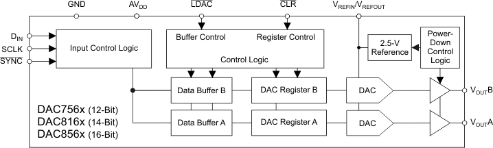 DAC8562SDGSR Texas Instruments | Mouser