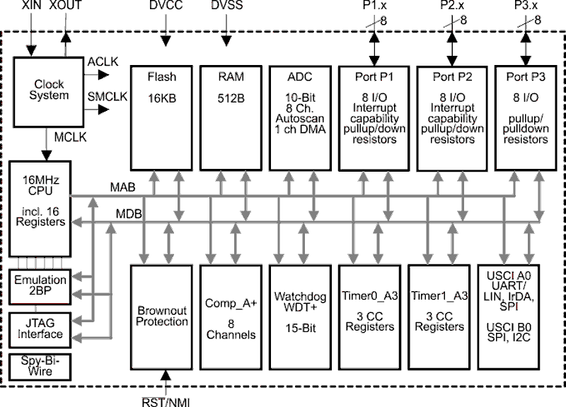 MSP430TCH5ERHBT Texas Instruments | Mouser