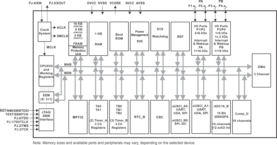 MSP430FR5729IDAR Texas Instruments | Mouser India