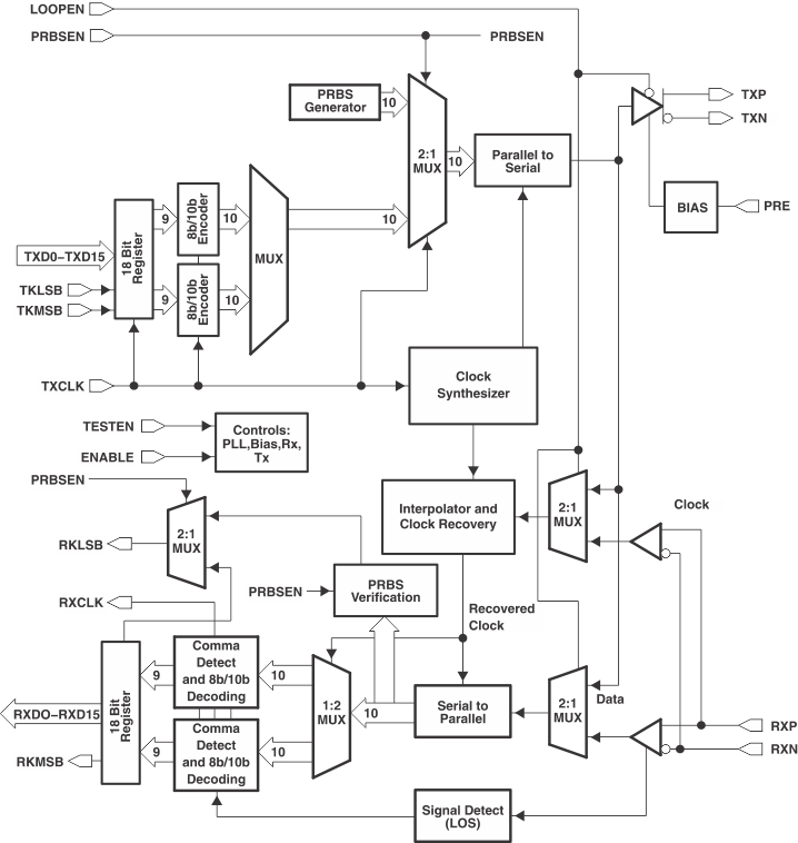 TLK2711AIRCPR Texas Instruments | Mouser