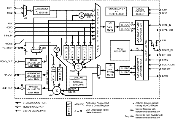 LM4550BVH/NOPB Texas Instruments | Mouser