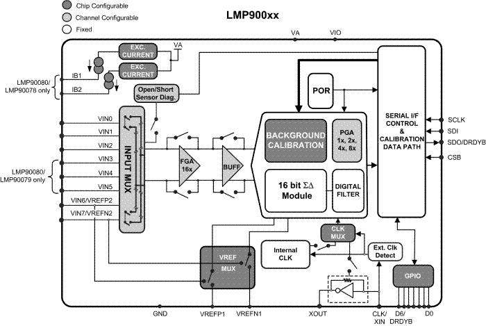 LMP90080MH/NOPB Texas Instruments | Mouser India