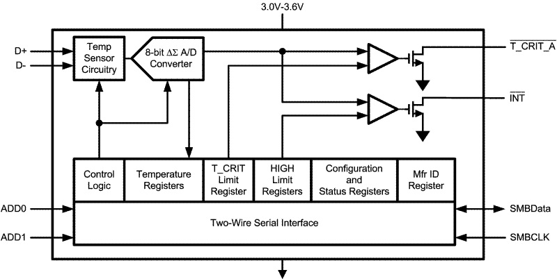 LM82CIMQAX/NOPB Texas Instruments | Mouser 臺灣