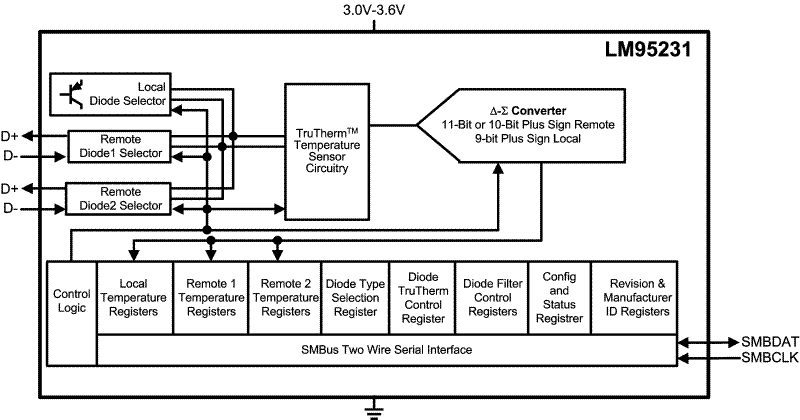 LM95231BIMMX/NOPB Texas Instruments | Mouser