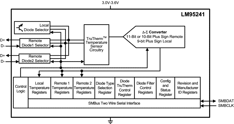 LM95241CIMM-1/NOPB Texas Instruments | Mouser India