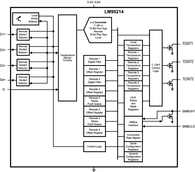 LM95214CISDX/NOPB Texas Instruments | Mouser