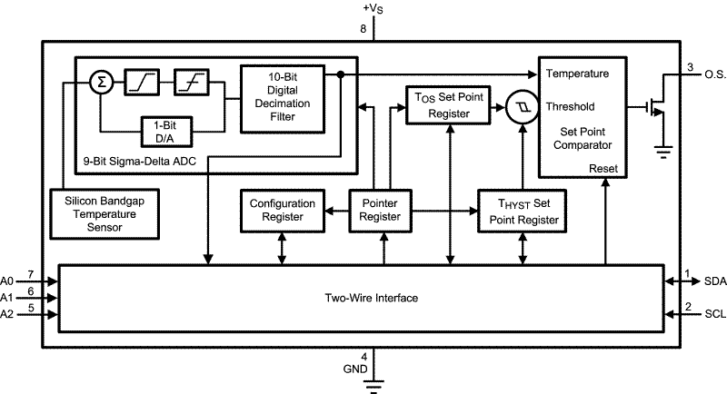 LM75BIMMX-3/NOPB Texas Instruments | Mouser India