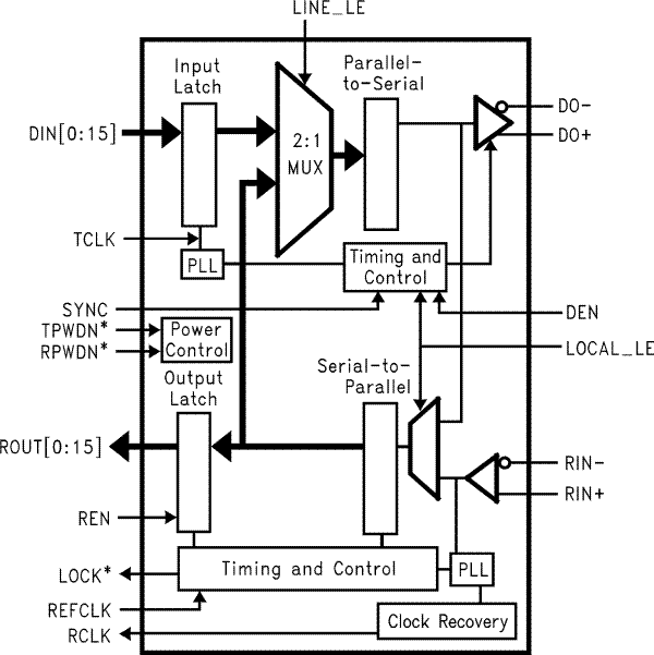 DS92LV16TVHG/NOPB Texas Instruments | Mouser India