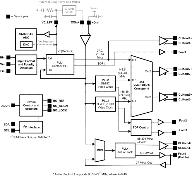 LMH1983SQ/NOPB Texas Instruments | Mouser France