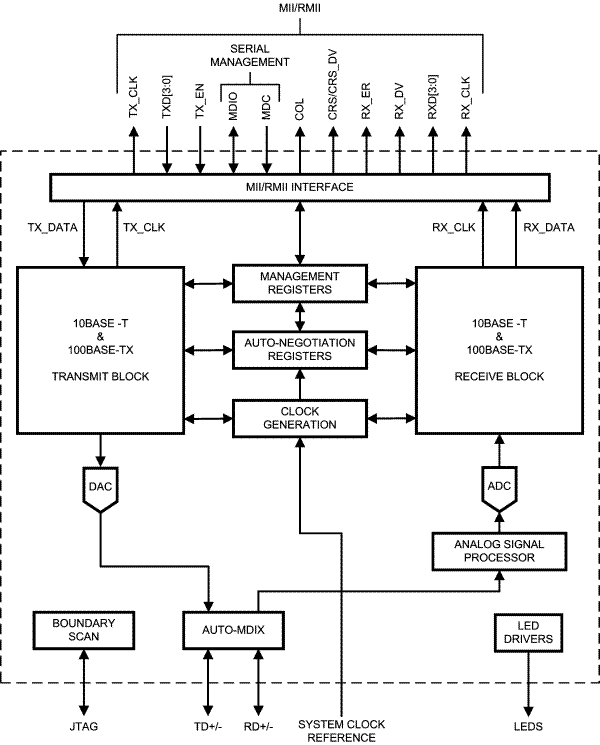 DP83620SQE/NOPB Texas Instruments | Mouser India