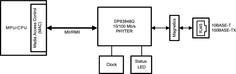 DP83848QSQ/NOPB Texas Instruments | Mouser 대한민국