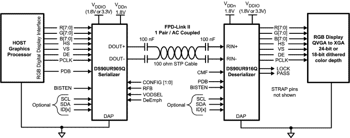 DS90UR916QSQ/NOPB Texas Instruments | Mouser