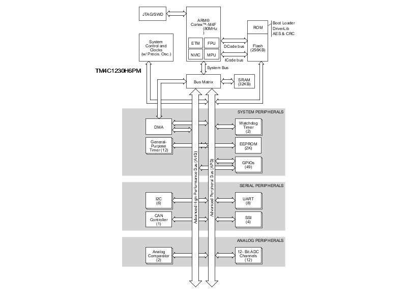 TM4C1230H6PMIR Texas Instruments | Mouser 香港