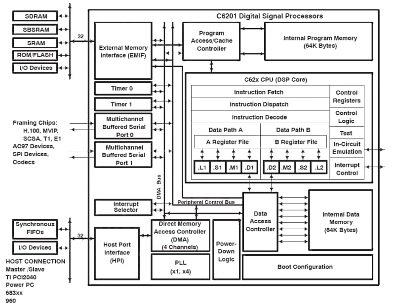 TMS320C6201GJC200 Texas Instruments | Mouser