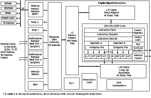 TMS320C6712DZDP150 Texas Instruments | Mouser