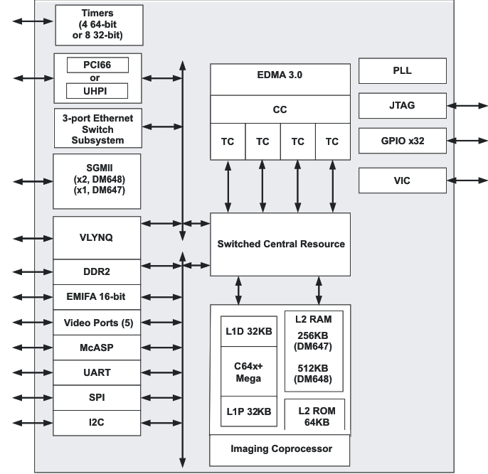 TMS320DM648ZUT9 Texas Instruments | Mouser 香港