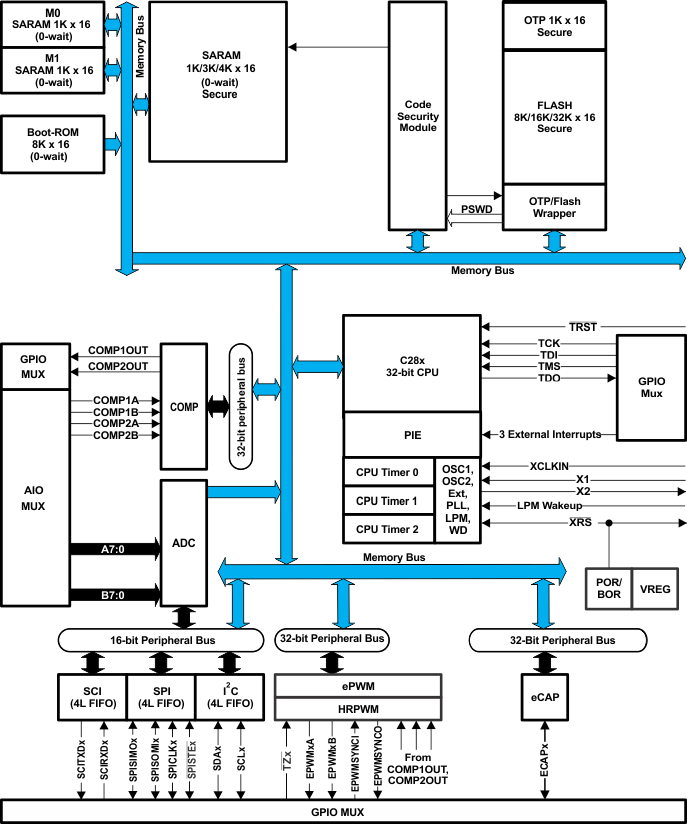 TMS320F28026FPTT Texas Instruments | Mouser