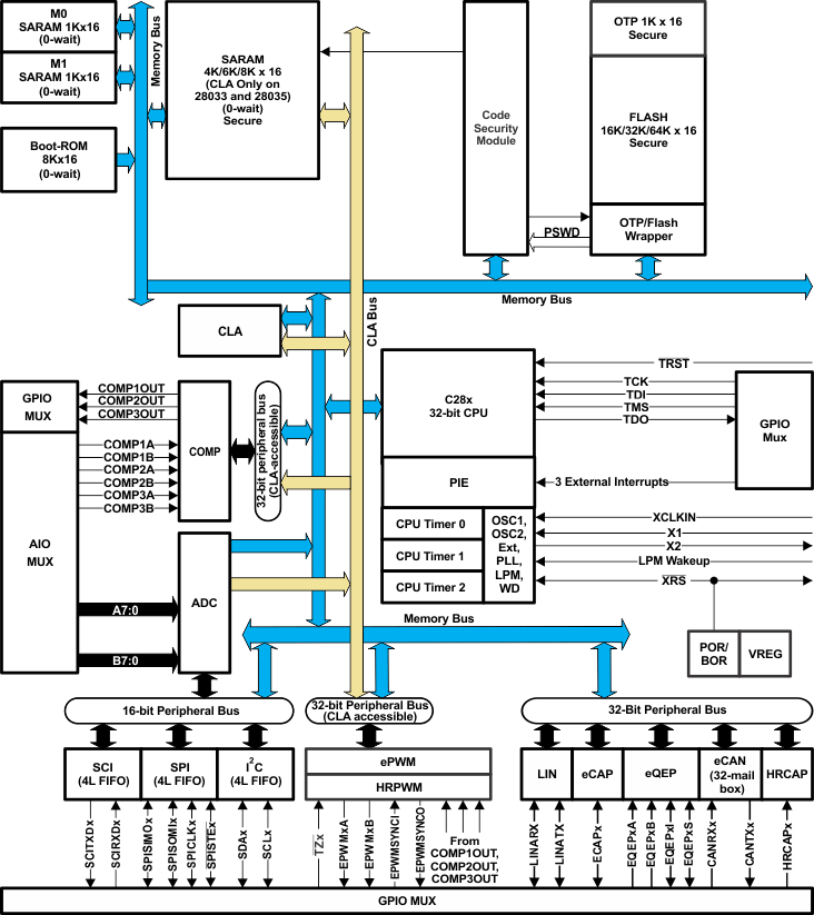 TMS320F28035PAGT Texas Instruments | Mouser 대한민국