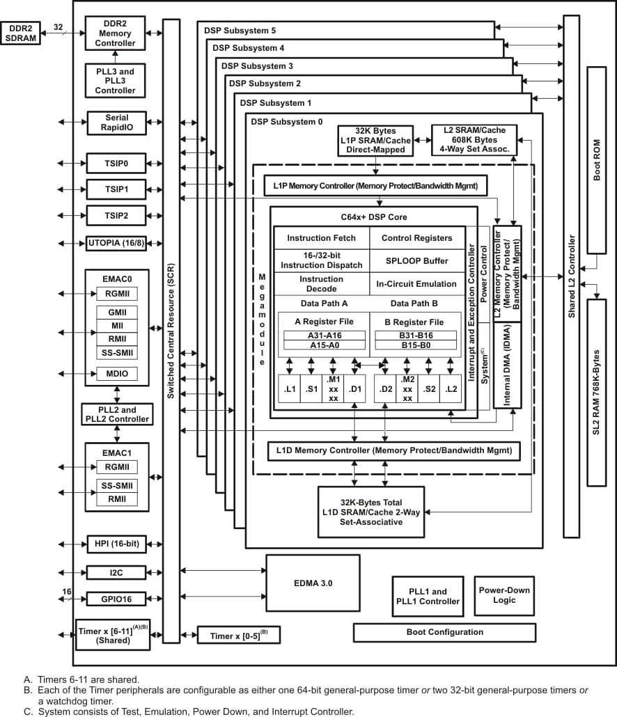 TMS320C6472EZTZA6 Texas Instruments | Mouser