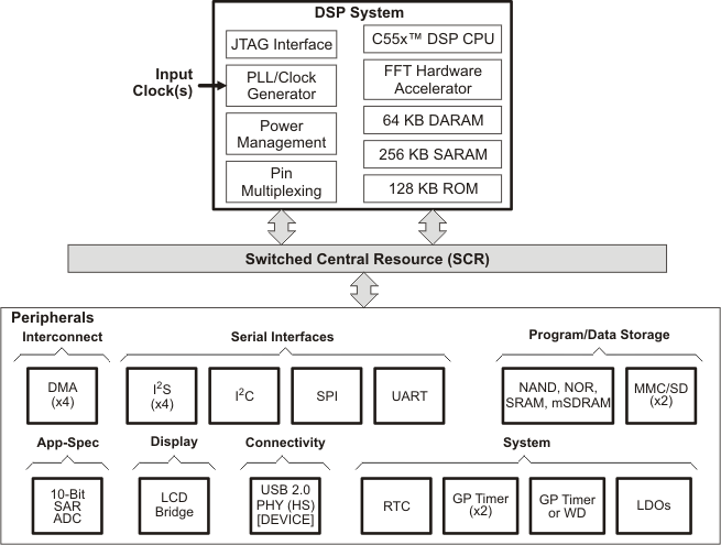 TMS320C5515AZCHA12 Texas Instruments | Mouser Canada