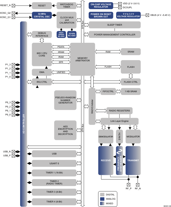 CC2544RHBR Texas Instruments | Mouser
