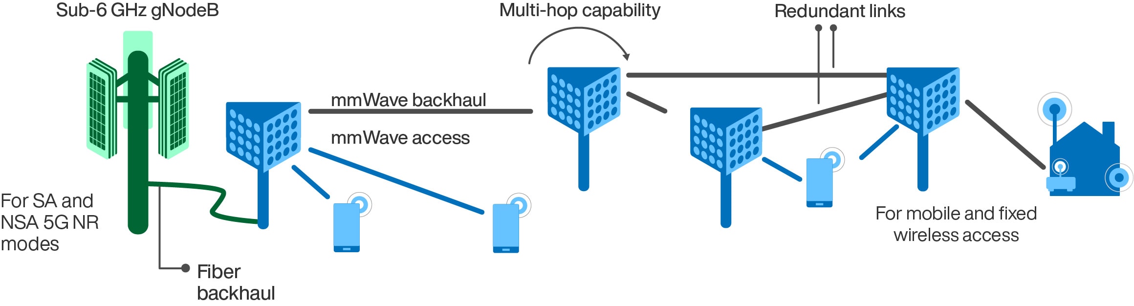 5G Low Latency, High Bandwidth Communications