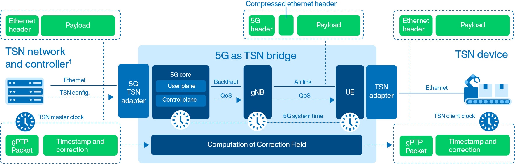 5G Low Latency, High Bandwidth Communications