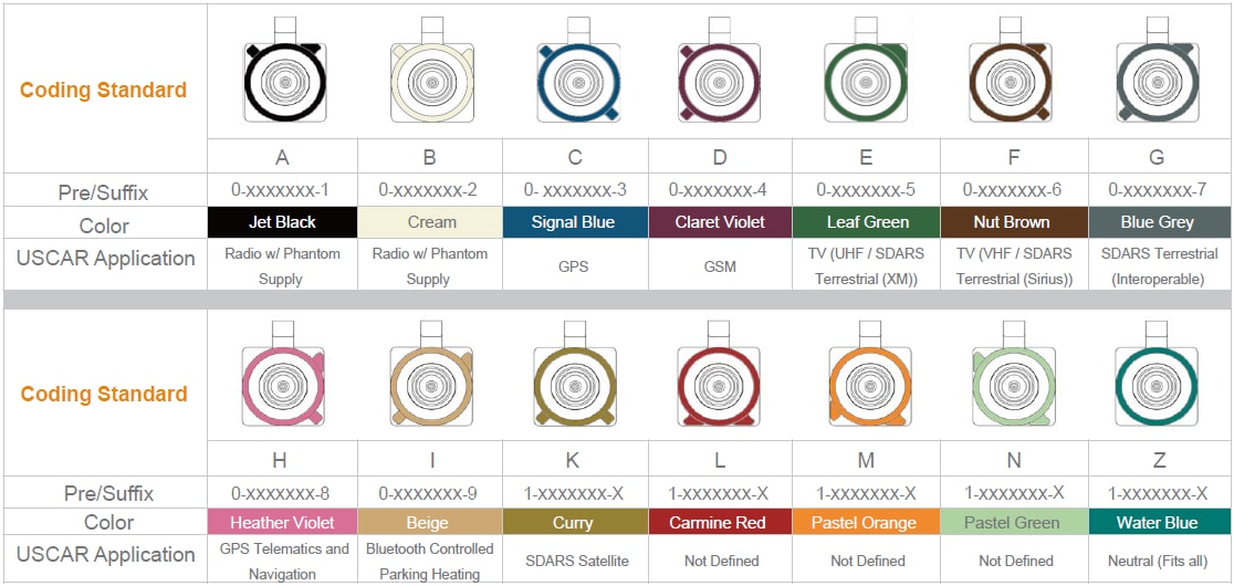 FAKRA Automotive Connector System - TE | Mouser