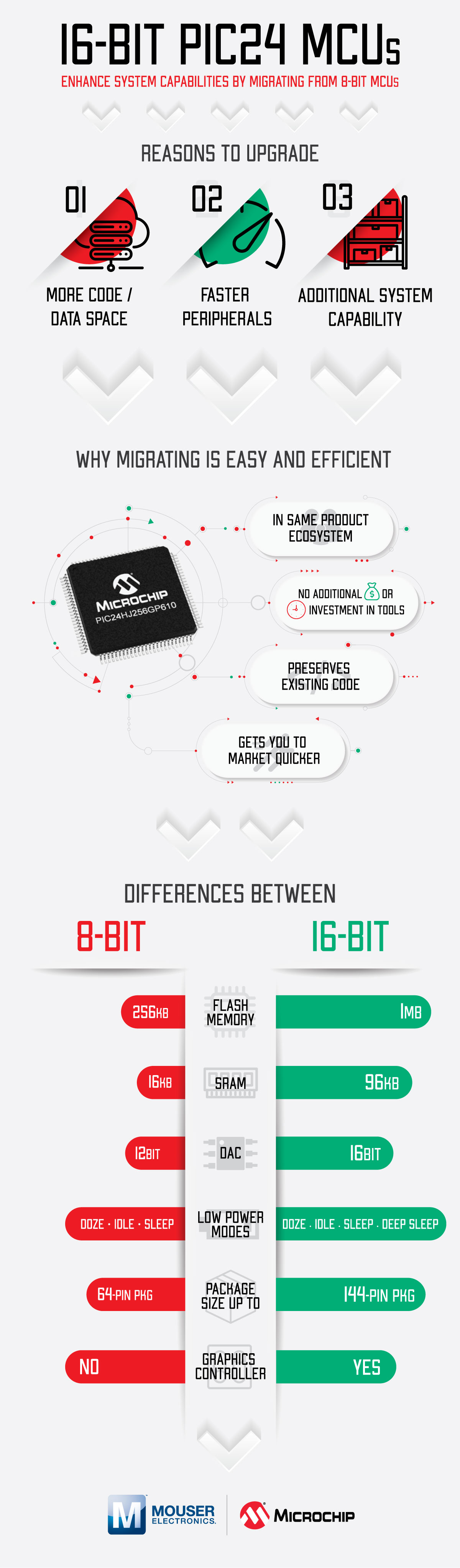 16-bit PIC24 MCUs Infographic - Mouser