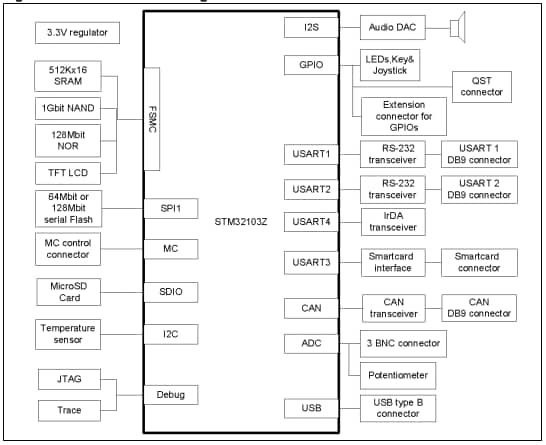 Stm3210e Eval Evaluation Board Stmicro Mouser
