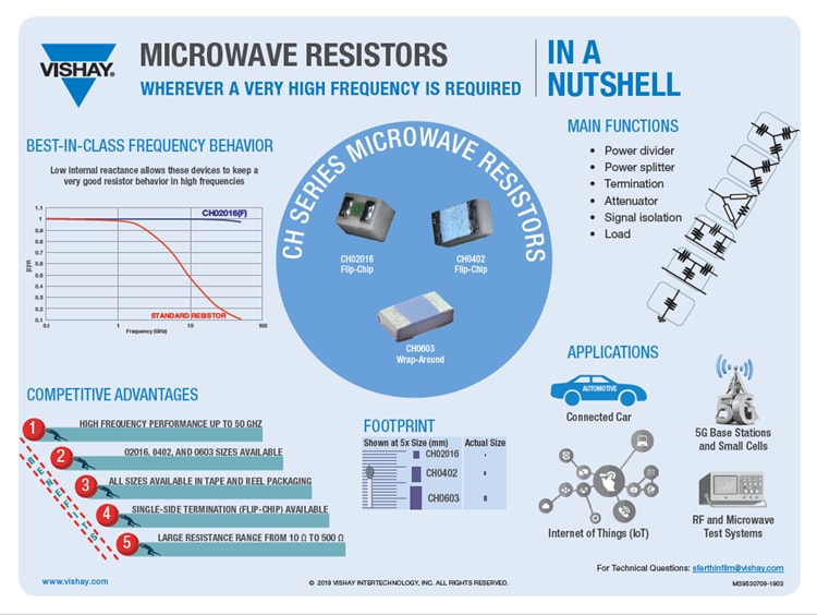 CH Series Thin Film Microwave Resistors - Vishay / Sfernice | Mouser