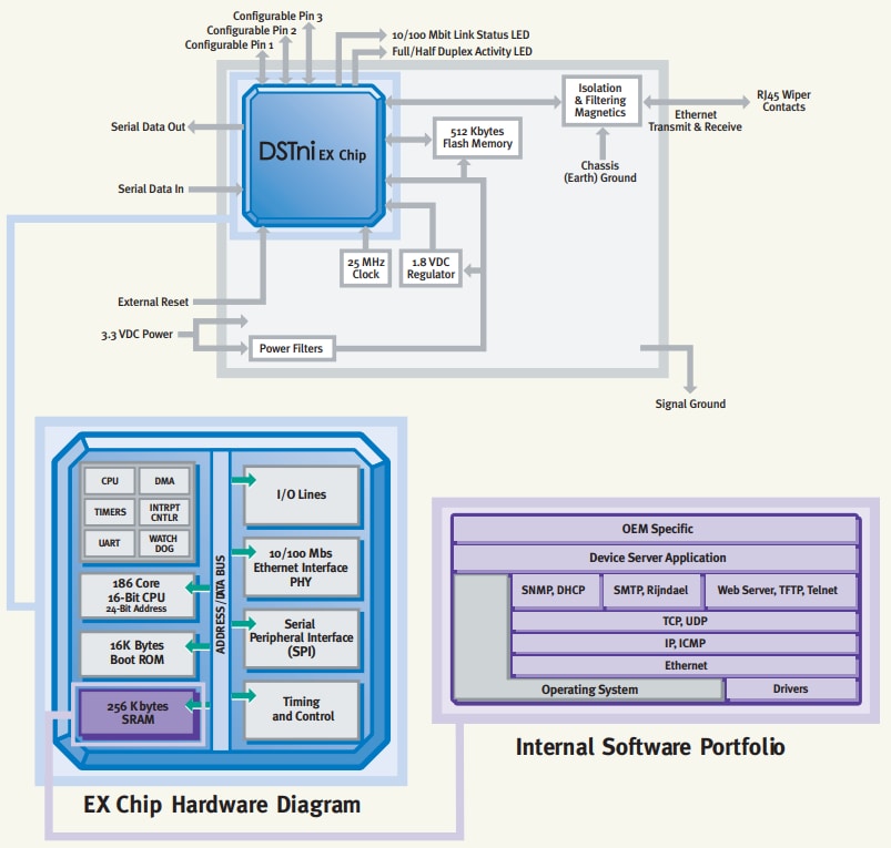 Xport Embedded Ethernet Device Server Lantronix Mouser