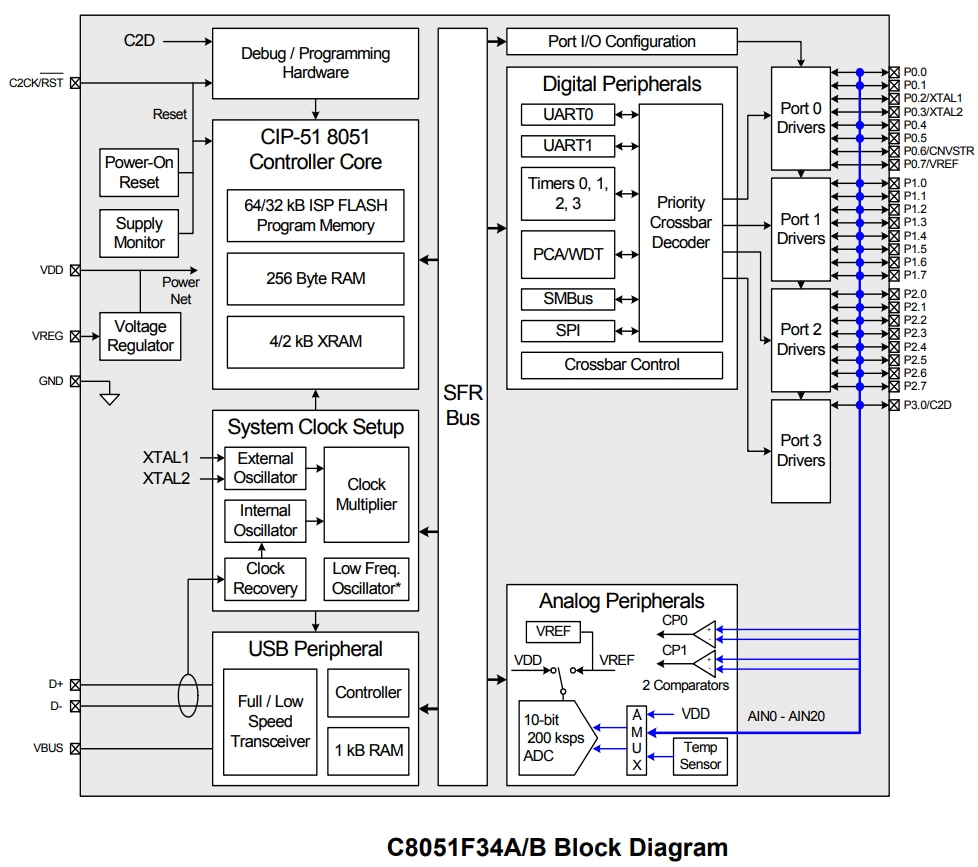 C8051F34x Full Speed Flash MCUs - Silicon Labs | Mouser