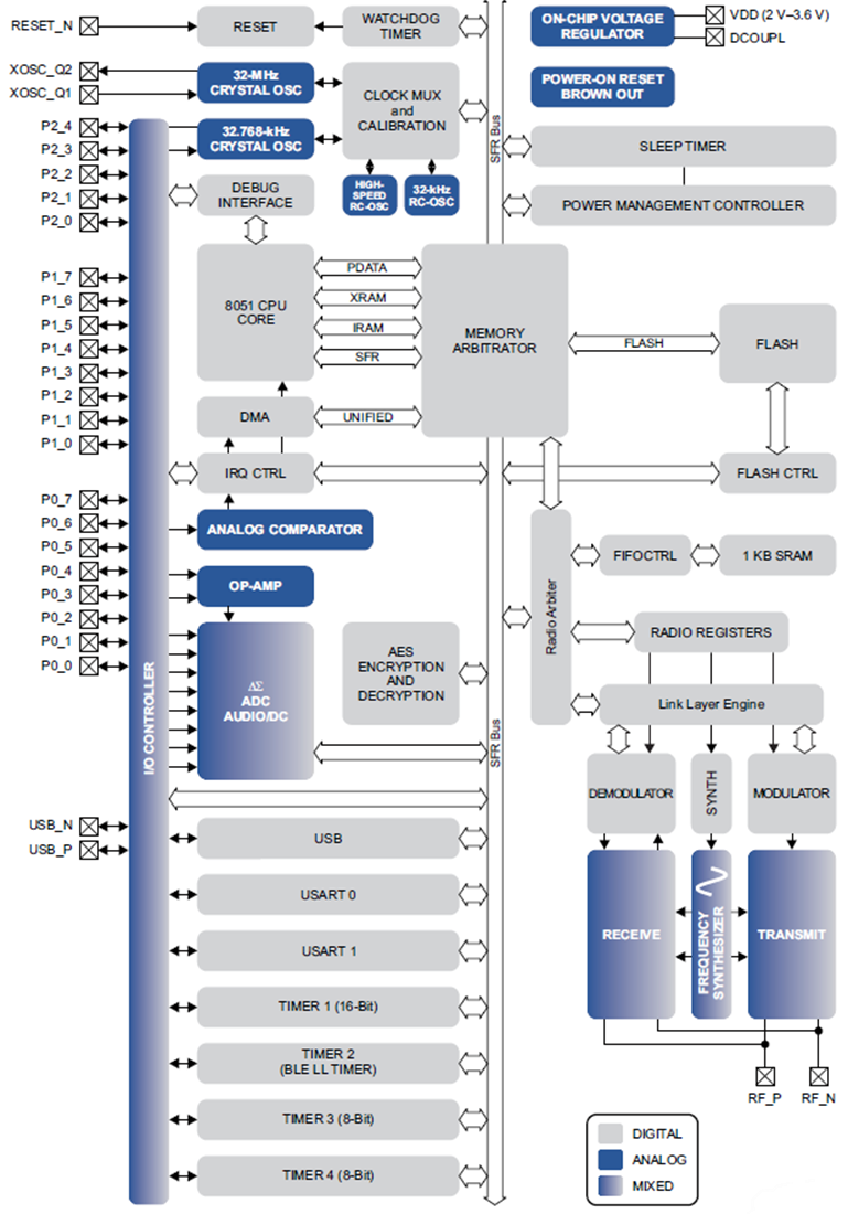CC2540 2.4GHz BLUETOOTH® System-on-Chip - TI | Mouser