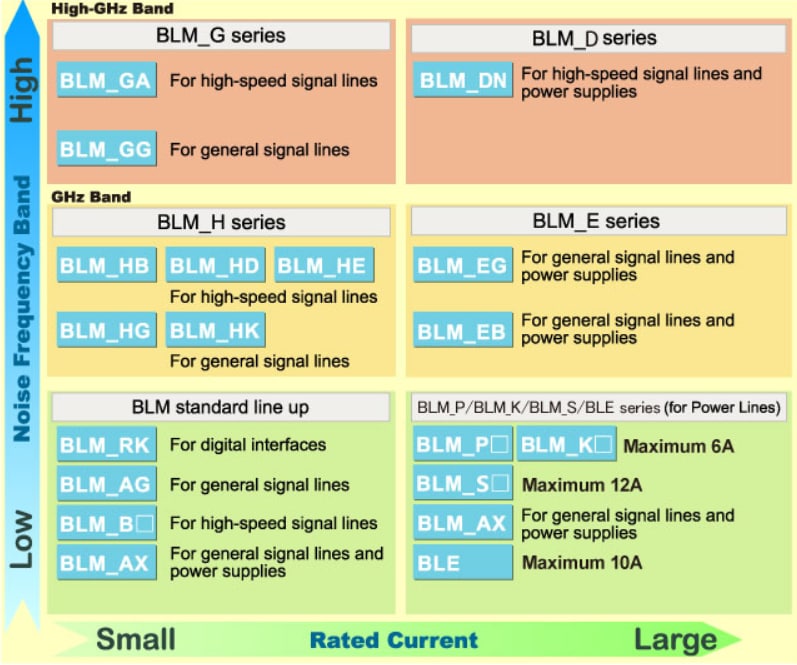BLM EMIFIL® Chip Ferrite Beads - Murata Electronics | Mouser