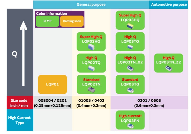 LQP03 High Frequency Film Chip Inductors - Murata Electronics | Mouser